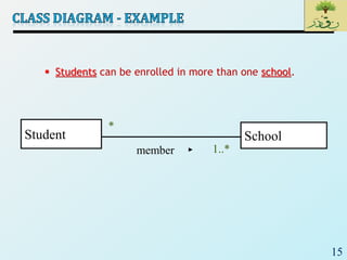 SE_Lec 07_UML CLASS DIAGRAM | PDF
