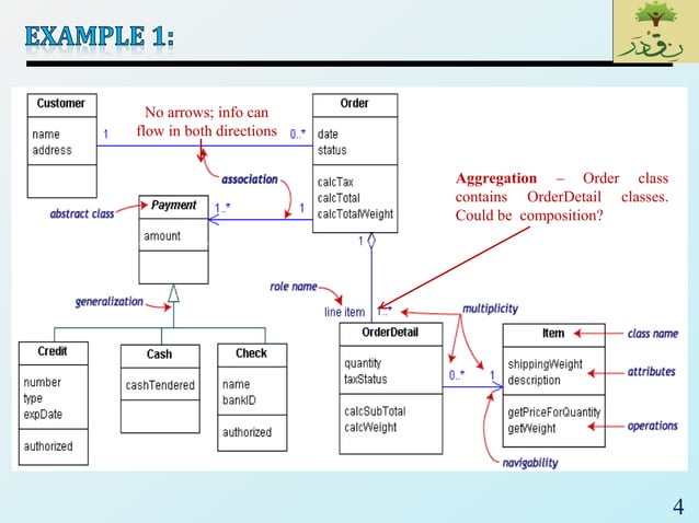 SE_Lec 07_UML CLASS DIAGRAM | PDF