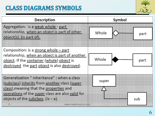 SE_Lec 07_UML CLASS DIAGRAM | PDF