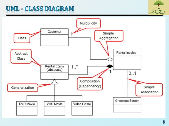 SE_Lec 07_UML CLASS DIAGRAM | PDF