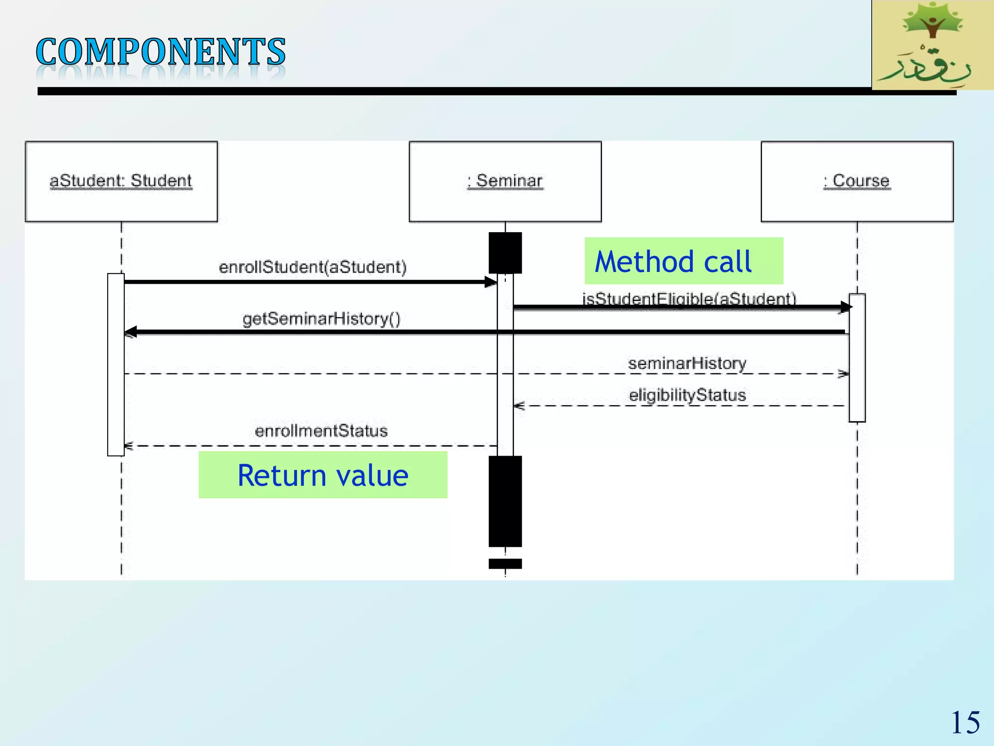SE_Lec 09_ UML Behaviour Diagrams | PDF | Computing | Technology & Computing