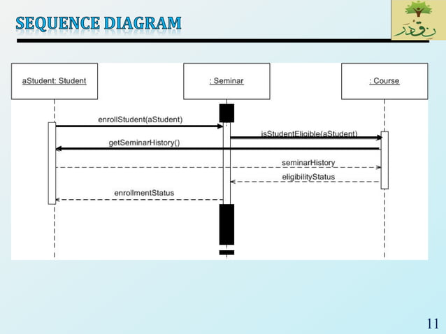 SE_Lec 09_ UML Behaviour Diagrams | PDF | Computing | Technology ...