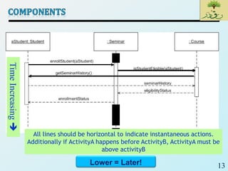 SE_Lec 09_ UML Behaviour Diagrams | PDF