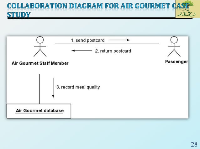 Selec 09 Uml Behaviour Diagrams Pdf Computing Technology And Computing