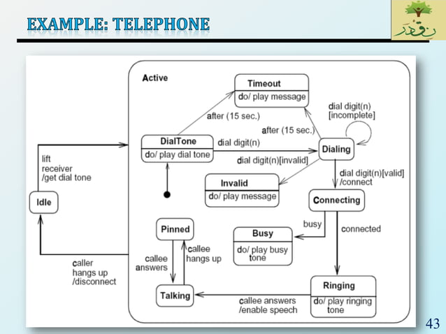 SE_Lec 09_ UML Behaviour Diagrams | PDF | Computing | Technology & Computing