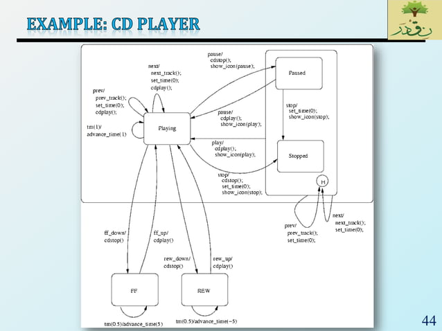 Selec 09 Uml Behaviour Diagrams Ppt 
