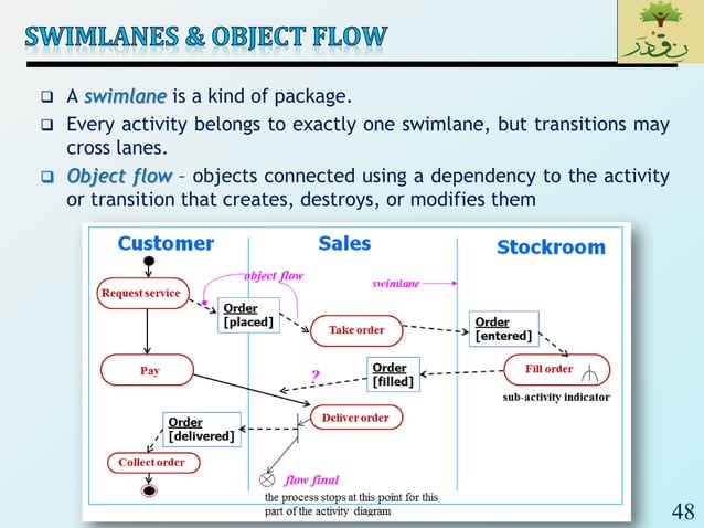 SE_Lec 09_ UML Behaviour Diagrams | PDF | Computing | Technology ...