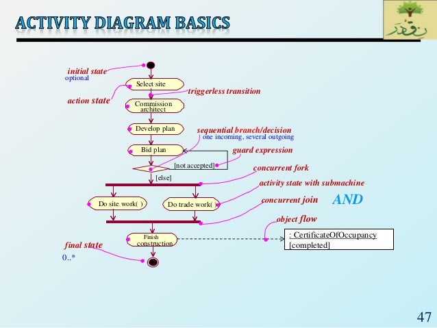 SE_Lec 09_ UML Behaviour Diagrams