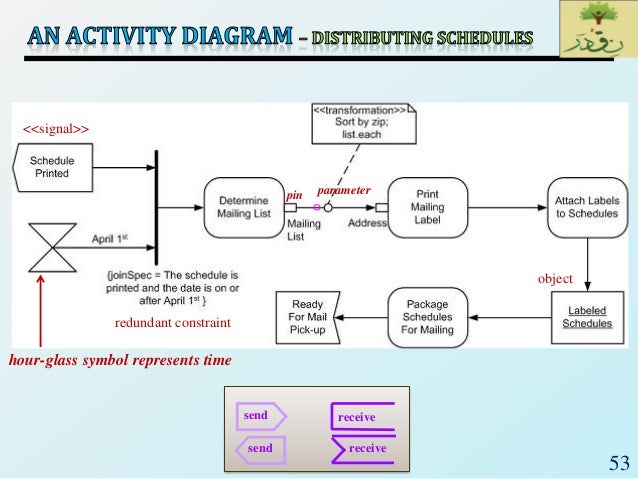SE_Lec 09_ UML Behaviour Diagrams