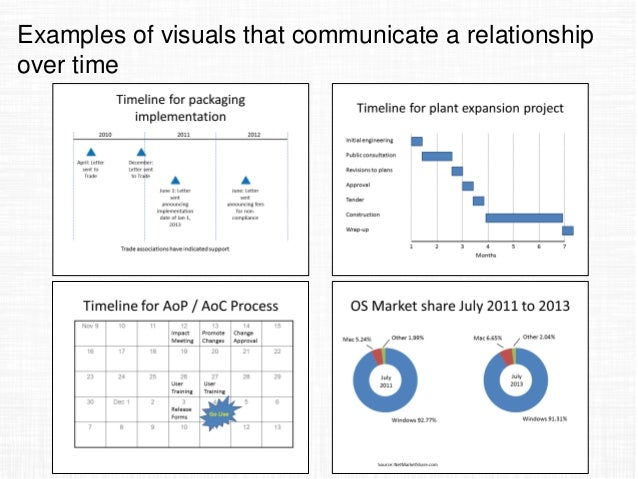 How to select and create an effective visual for your business presen…