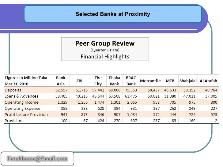 Selected banks performance analysis