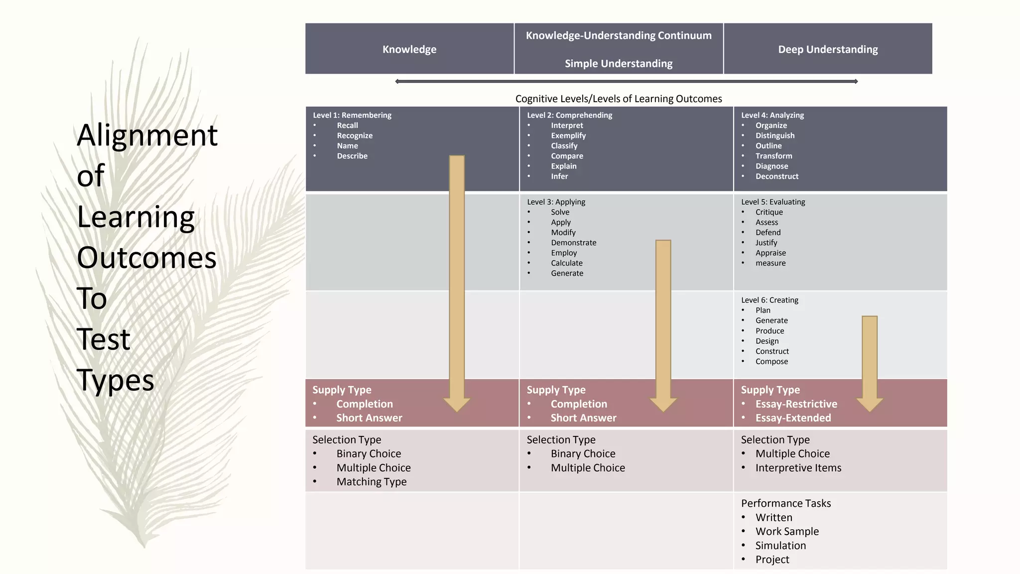 Selecting and constructing test items and tasks | PPTX