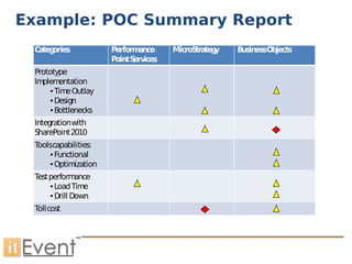 Selecting BI Tool - Proof of Concept - Андрій Музичук | PDF