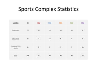 Selecting Sites for a Sports Complex in St. Louis Area | PPT