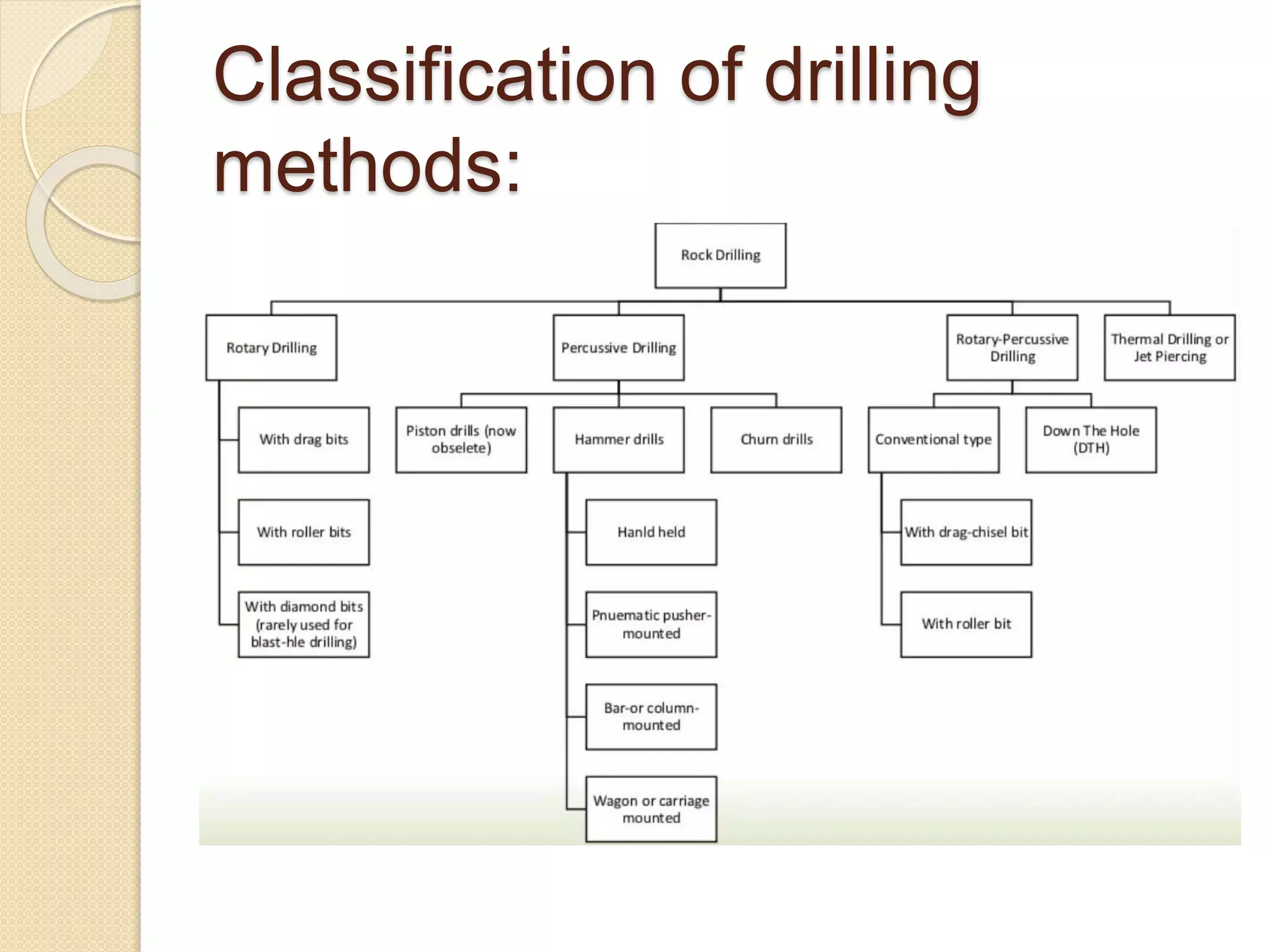 SELECTING THE DRILLING METHOD AND EQUIPMENT ( MD WASIUDDIN).pptx ...