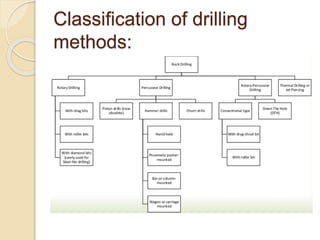 SELECTING THE DRILLING METHOD AND EQUIPMENT ( MD WASIUDDIN).pptx ...
