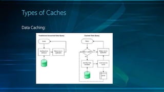 Selecting the right cache framework | PPT