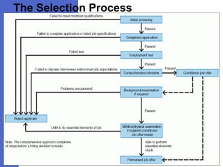 Selection Process In Human Resource Management - HRM | PPT
