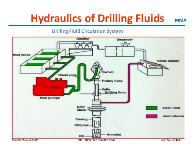 Drilling Fluids