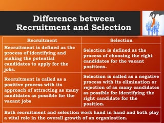 Selection, Placement, Training and Orientation | PPSX