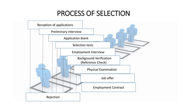 Selection/Human Resource Management | PPTX