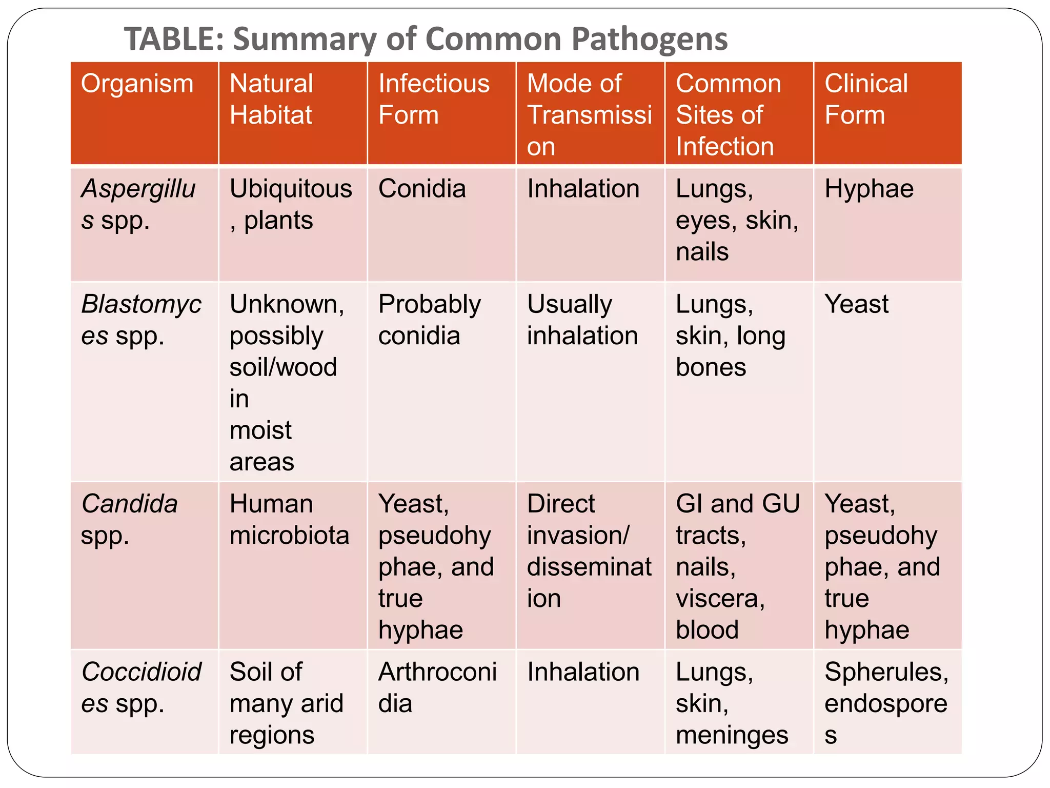 Selection ,collection, transportation and processing of mycology ...