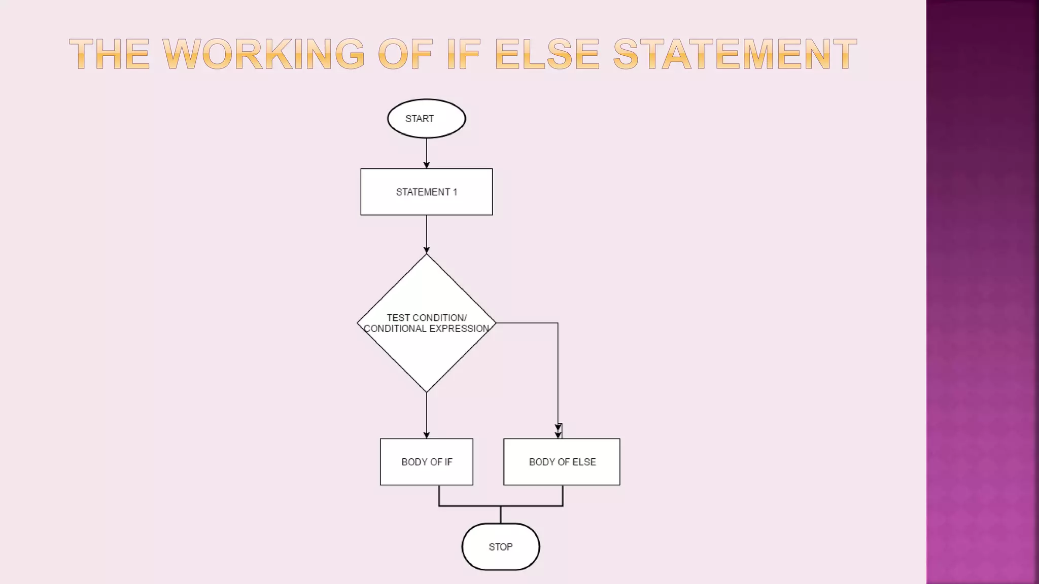 Introduction To Selection Control Structures In C Pptx Programming Languages Computing