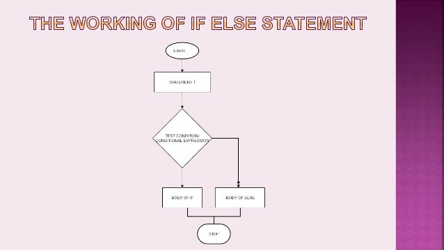 Introduction To Selection Control Structures In C