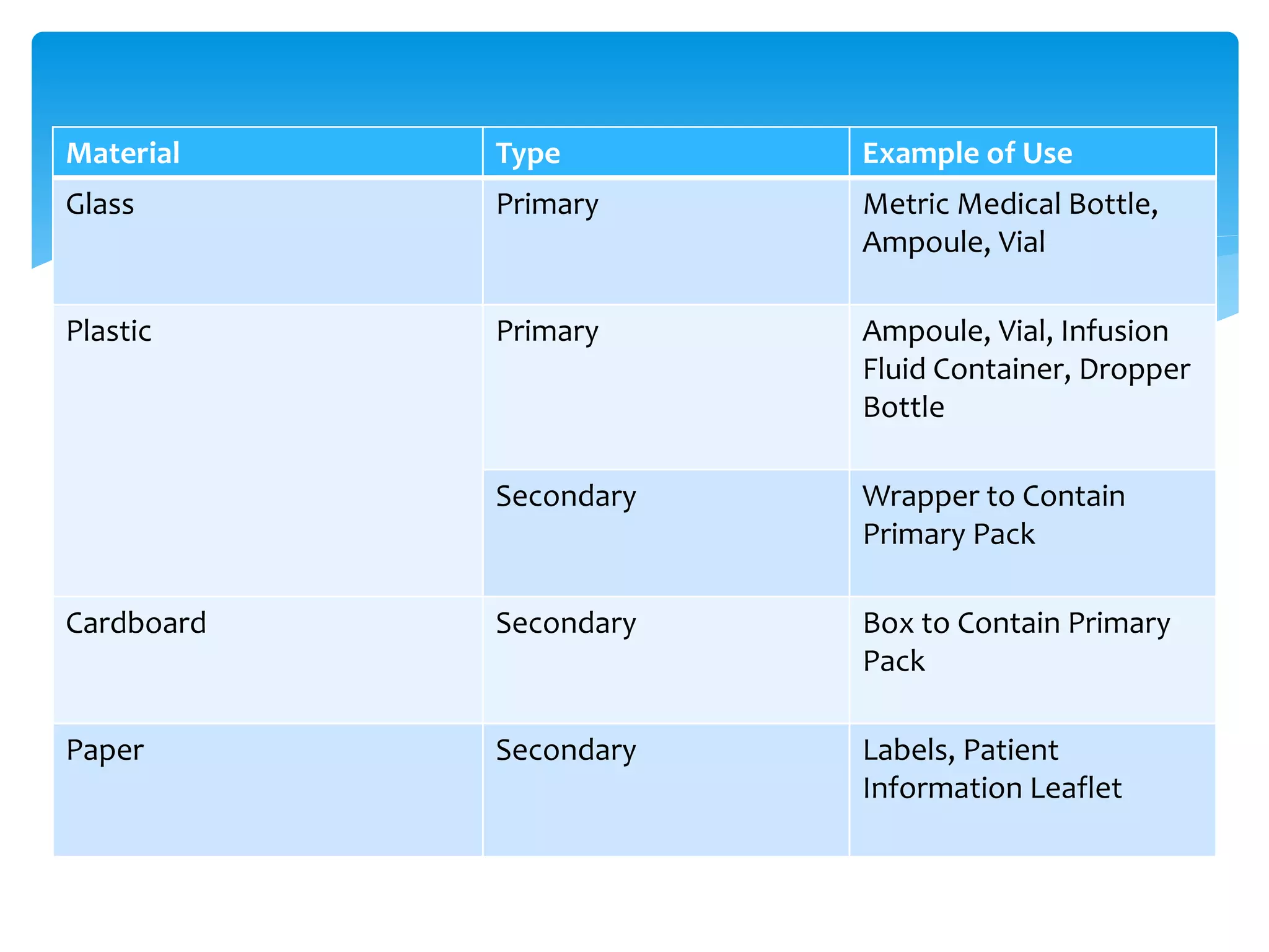 Selection and evaluation of pharmaceutical packaging materials | PPTX