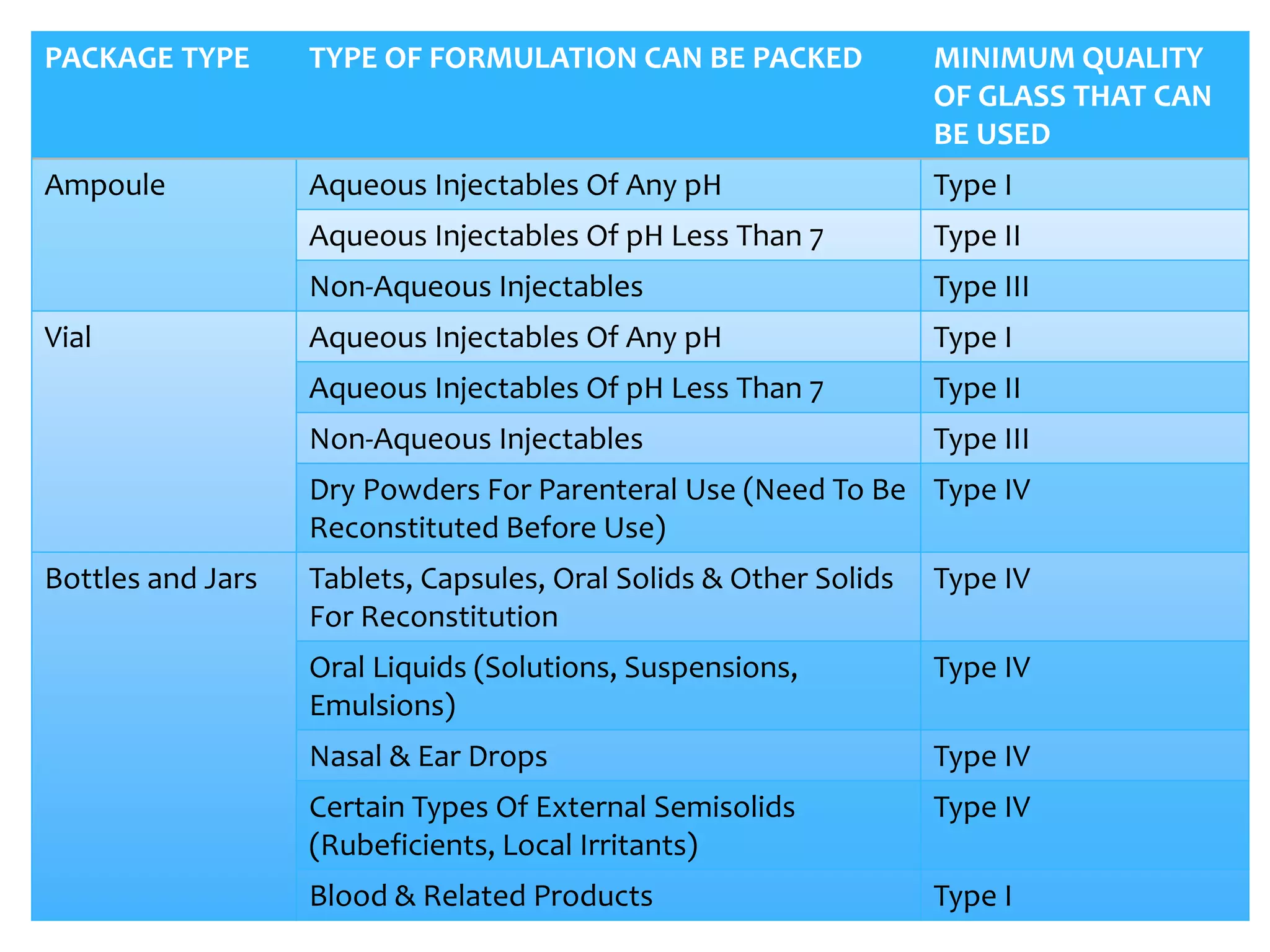 Selection and evaluation of pharmaceutical packaging materials | PPTX