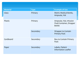 Selection and evaluation of pharmaceutical packaging materials | PPTX