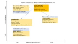 Selection guide of organic pigment for plastic | PPTX