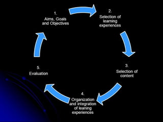 Selection of content and organization of learning experiences | PPT