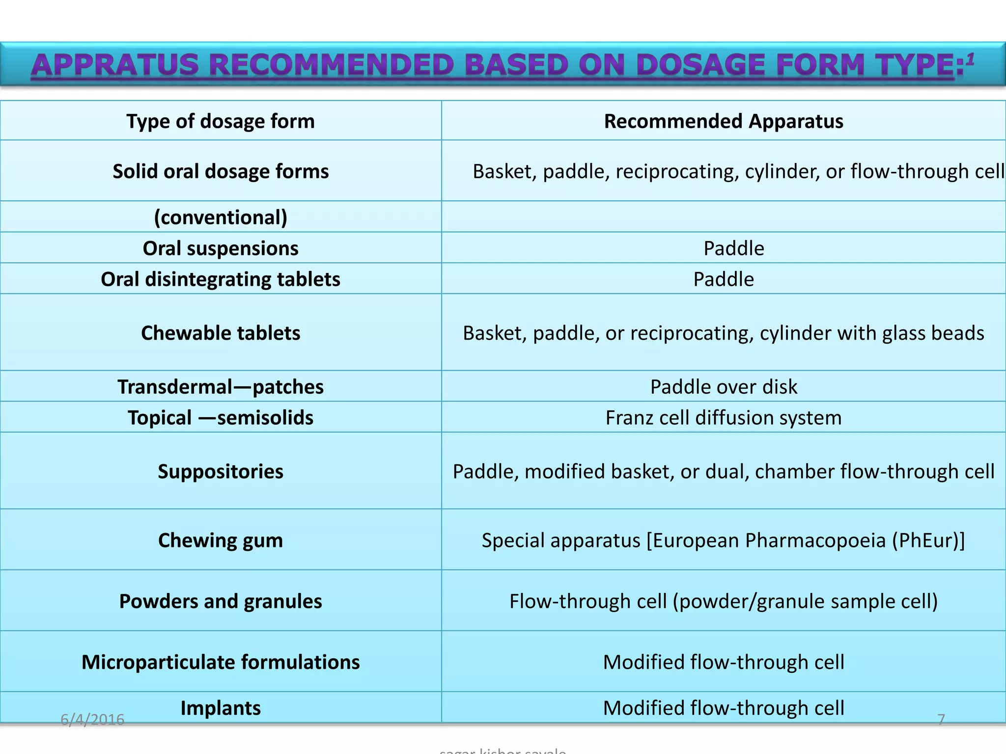 Dissolution - Selection of Dissolution Media | PPTX
