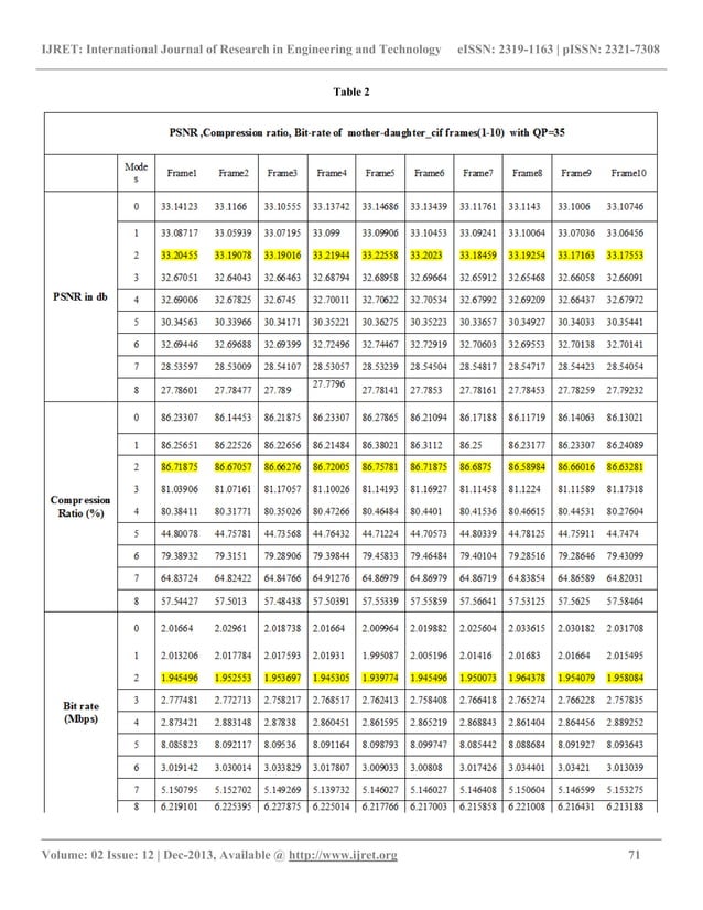 Selection Of Intra Prediction Modes For Intra Frame Coding In Advanced