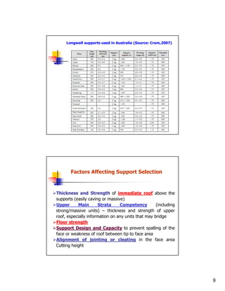 Selection of longwall powered roof support | PDF