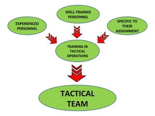 Selection of tactical team members | PPT