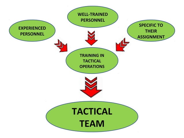 Selection of tactical team members | PPT