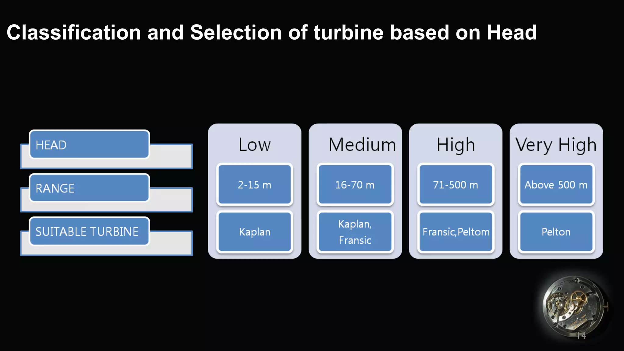 Selection of Turbine With Respect to Head VS Specific Speed | PPT