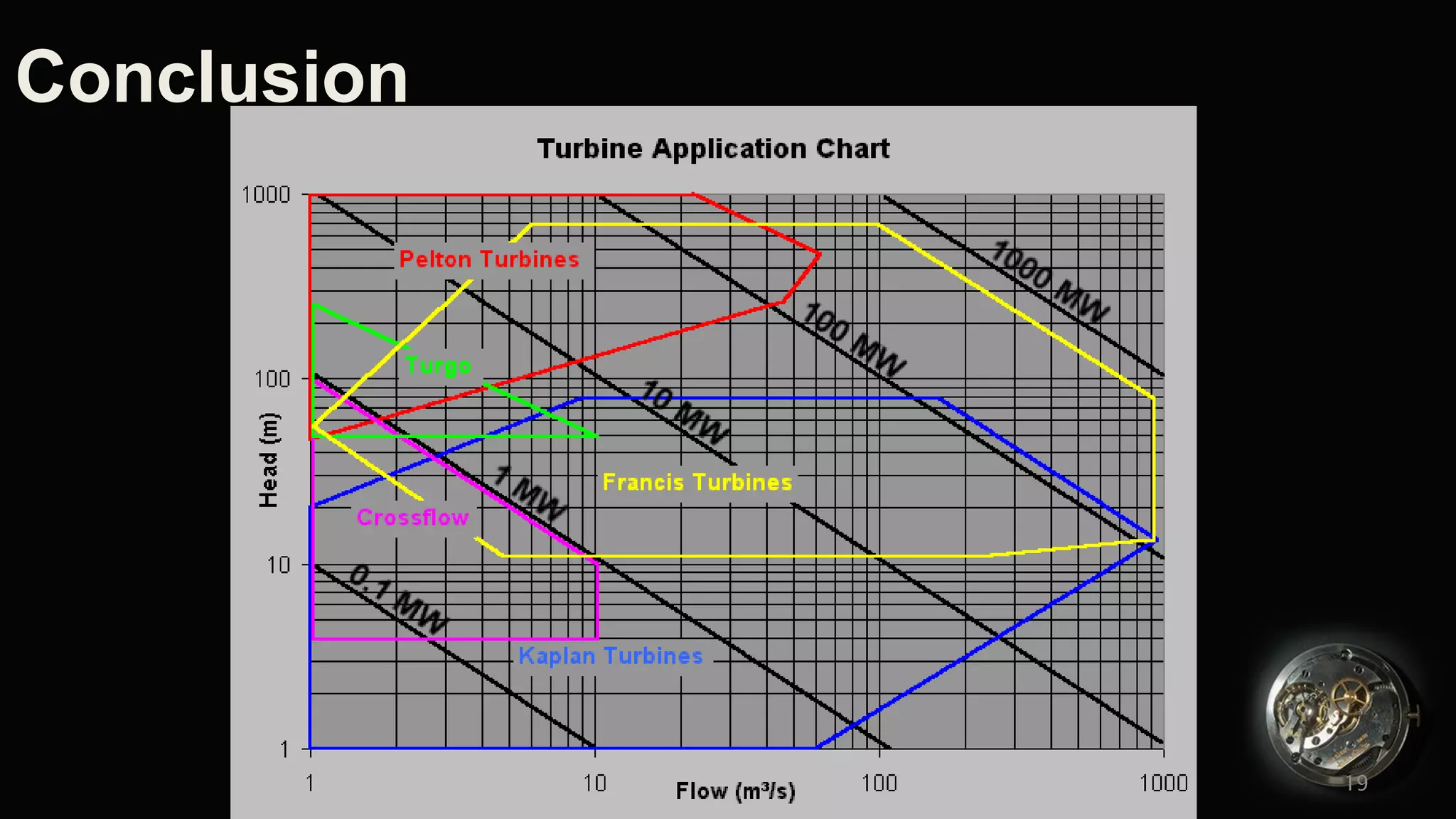 Selection of Turbine With Respect to Head VS Specific Speed | PPT