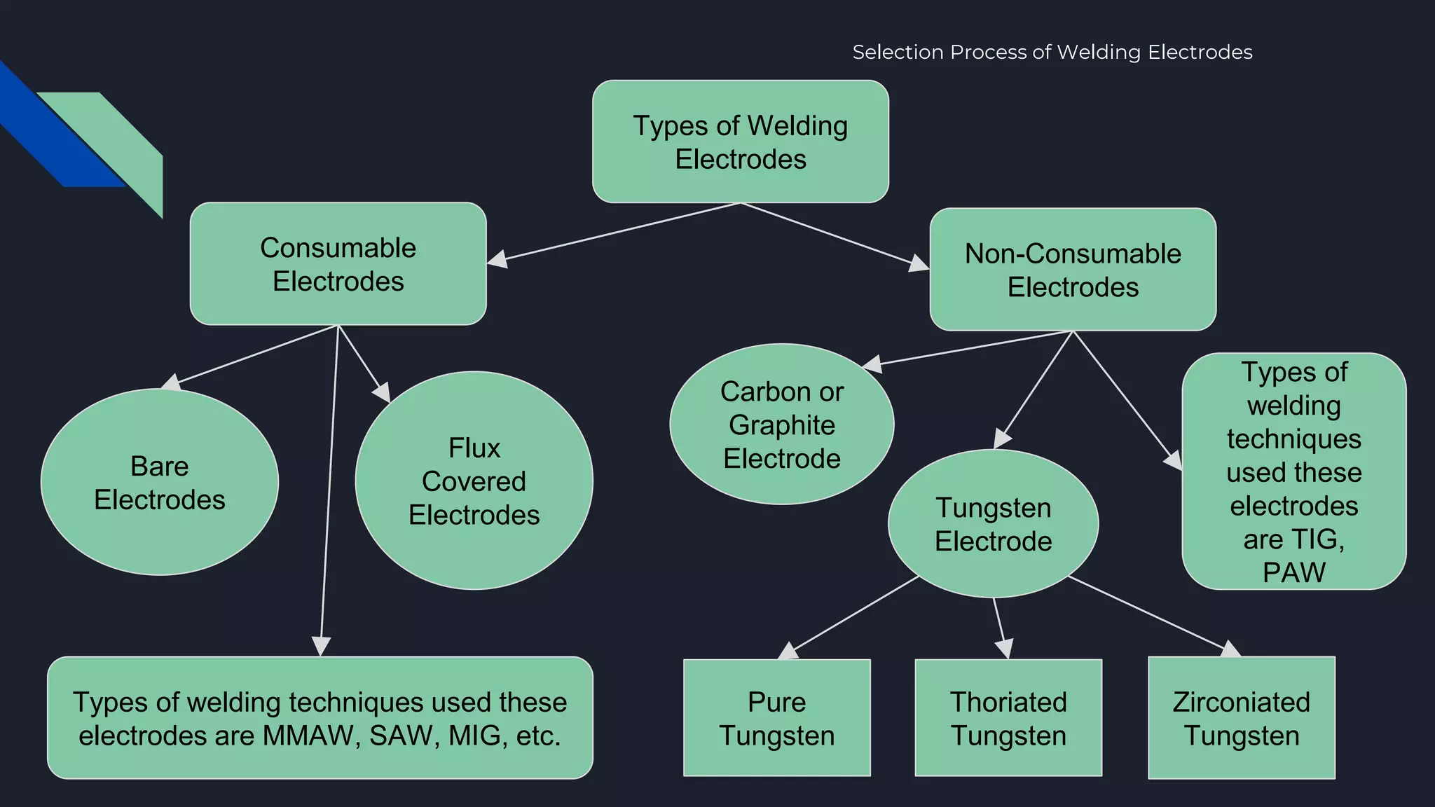 Selection process of welding electrodes | PPTX