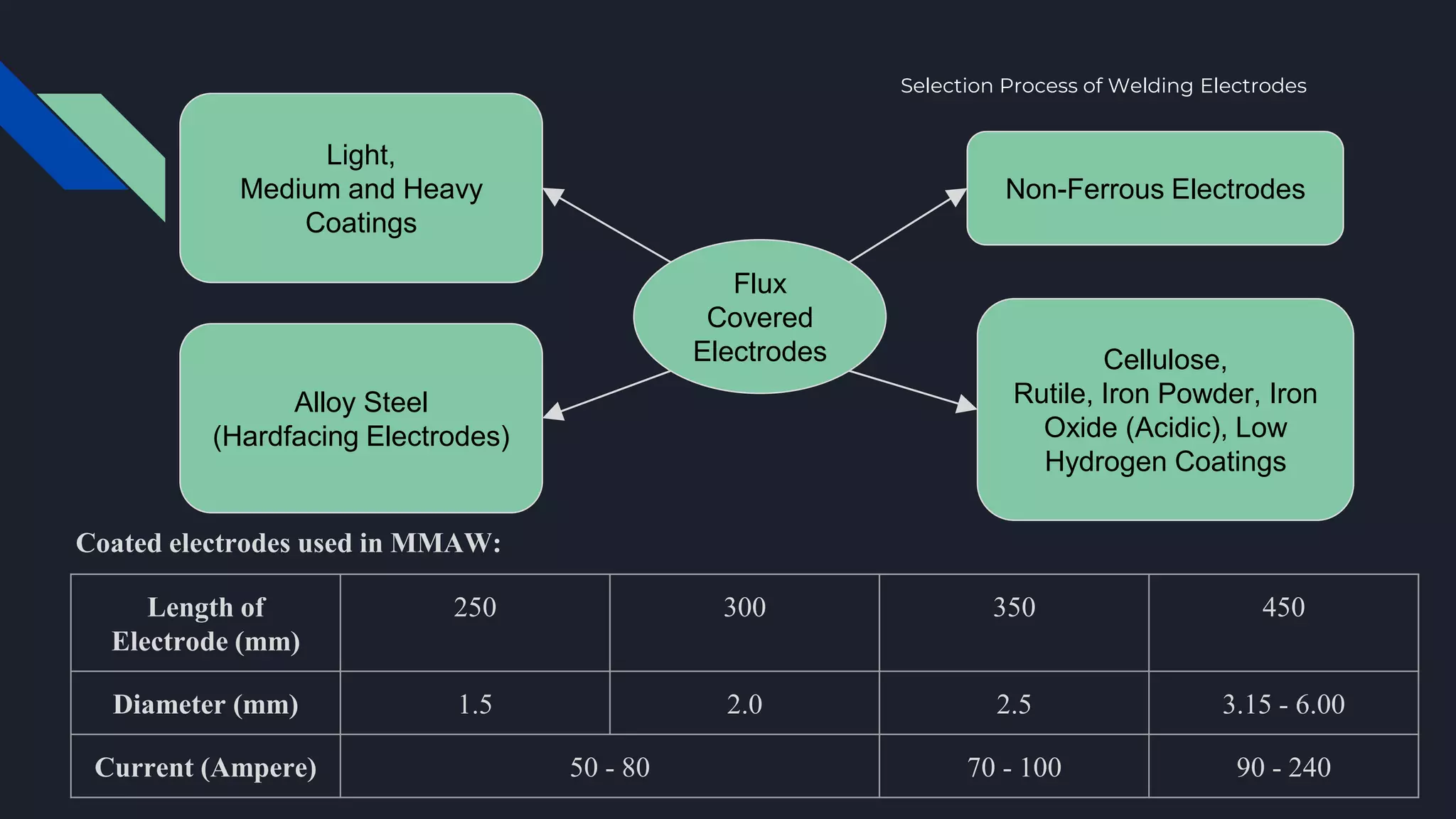 Selection process of welding electrodes | PPTX