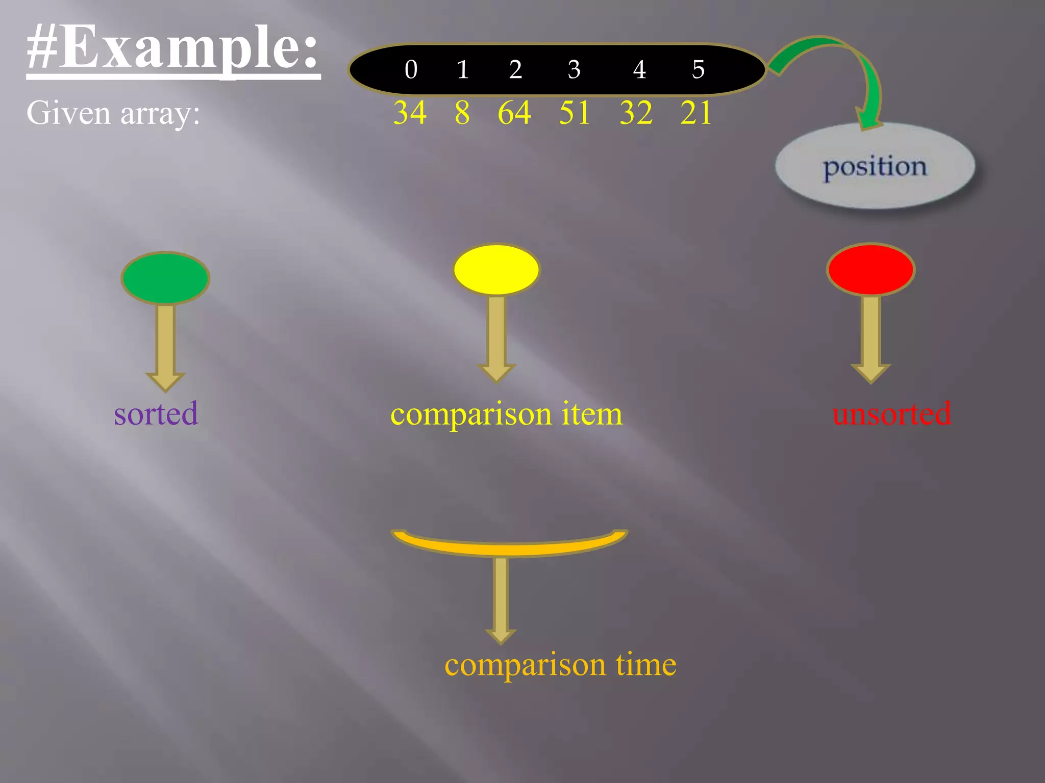 Selection Sort Algorithm Presentation Selection Sort Example Using Power Point Ppt