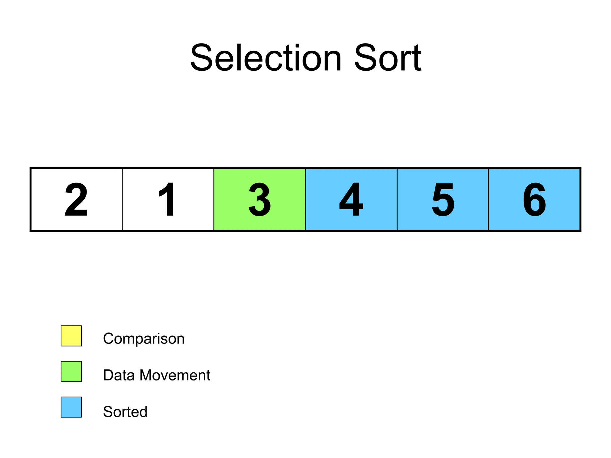 Selection Sort Working That How It Works Ppt 7866