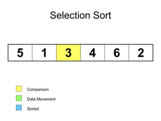 Selection Sort working that how it works | PPT