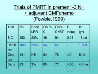 Selective Use Of Postoperative Radiotherapy AftEr MastectOmy | PPT