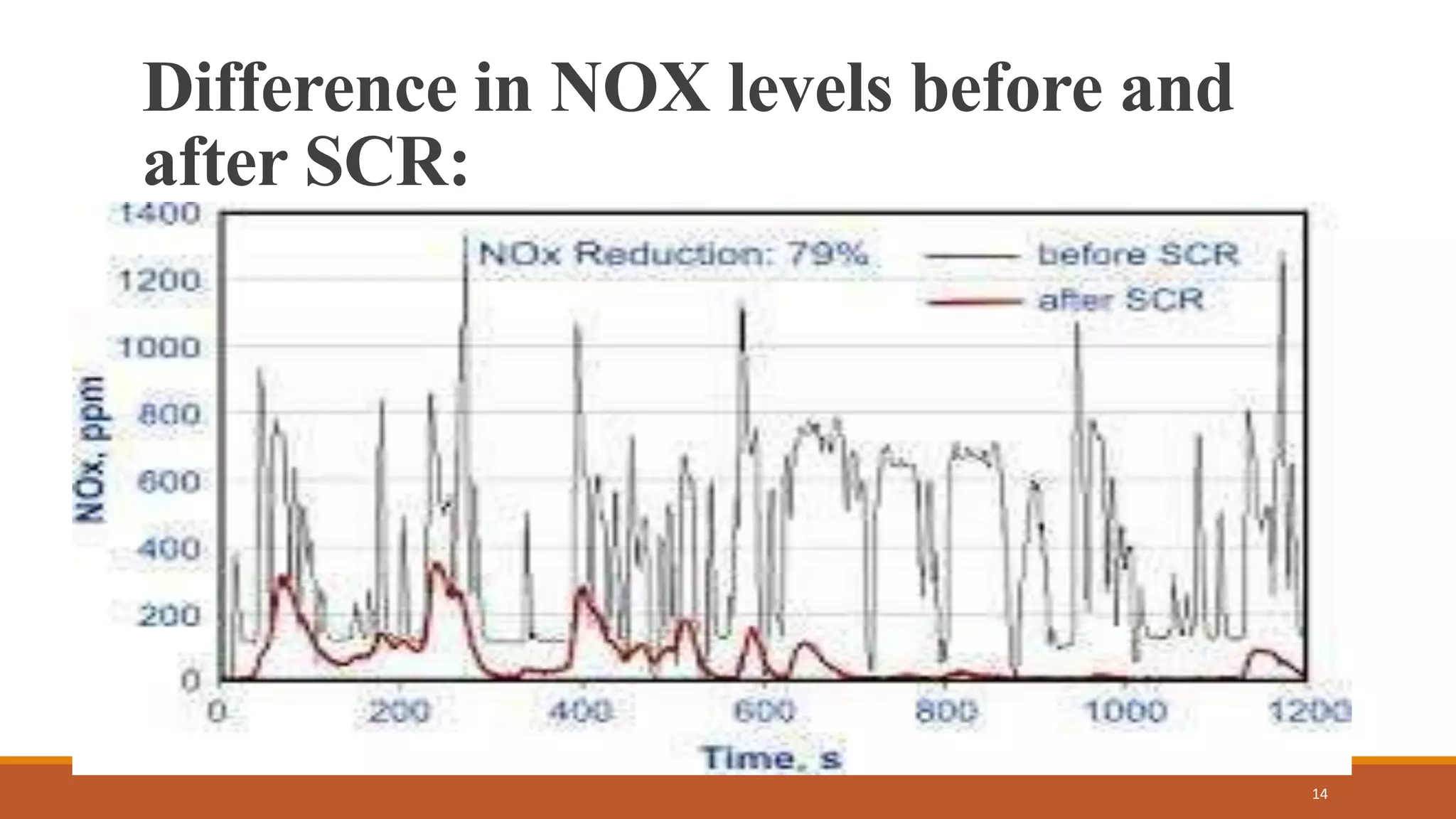Selective catalyst reduction | PPTX