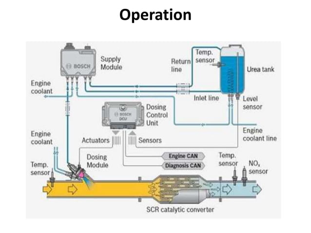 Selective Catalytic Reduction Scr Pptx Chemistry Science