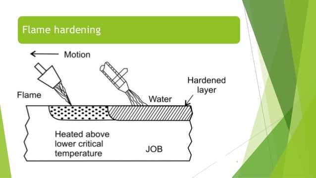 Selective hardening processes