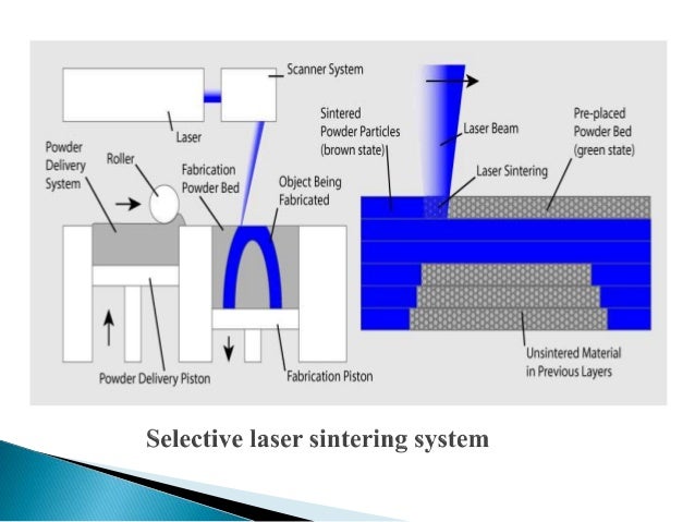 Selective laser sintering